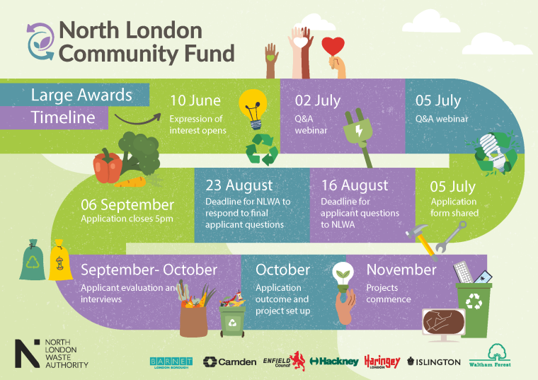 North London Community Fund - large awards | NLWA